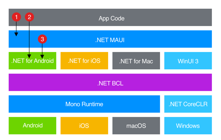 一个简单的介绍- .NET Standard、.NET Framework、.NET、.NET Core、Mono、MAUI、Xamarin - 过青城 - 博客园