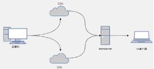 CobalStrike(CS)上线隐藏IP和流量 - websec80 - 博客园