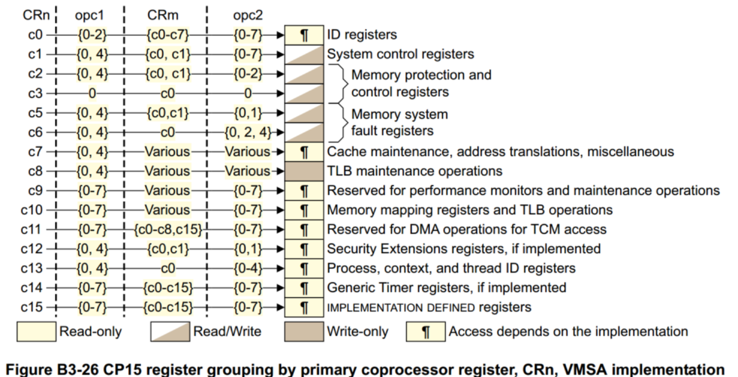 ARMv7-A Coprocessor概要以及读写 - ArnoldLu - 博客园