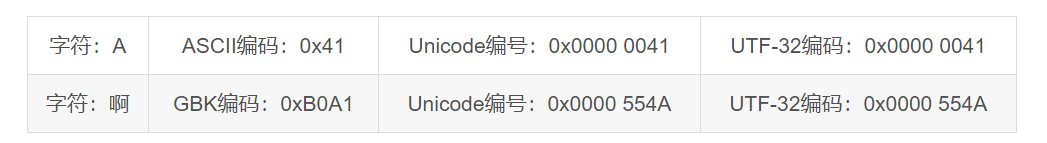 【字符编码详解】ASCII、GB2312、GBK、UTF-8、UTF-16编码与Unicode字符集 - HelloMarsMan - 博客园