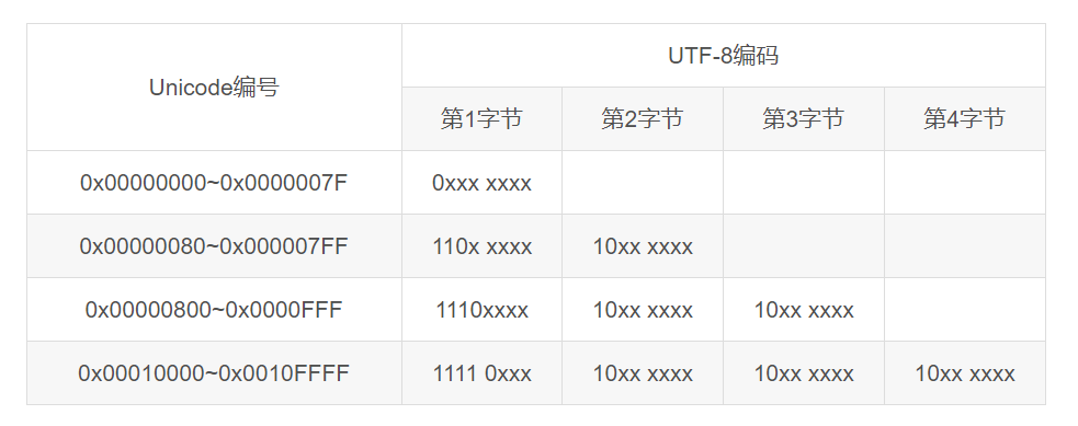 【字符编码详解】ASCII、GB2312、GBK、UTF-8、UTF-16编码与Unicode字符集 - HelloMarsMan - 博客园