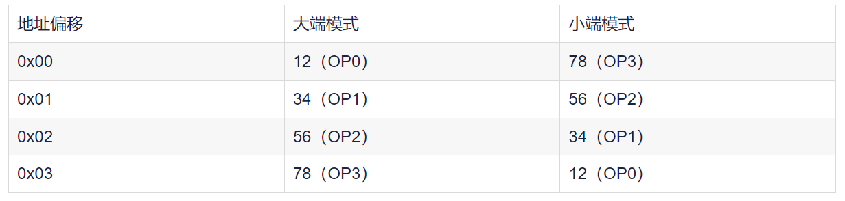 清晰讲解LSB、MSB和大小端模式及网络字节序 - HelloMarsMan - 博客园