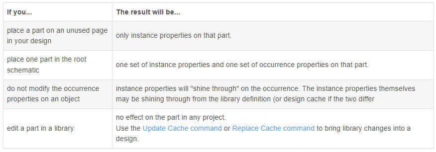 OrCAD中两个重要概念：instance 和 occurrences - liushao - 博客园