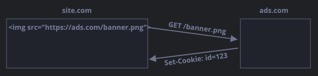 JavaScript ：在浏览器中存储数据之Cookie，document.cookie（一） - 梁飞宇 - 博客园