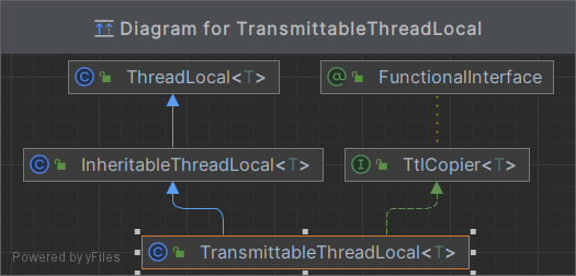 阿里TTL（TransmittableThreadLocal）分析 - gsanye - 博客园