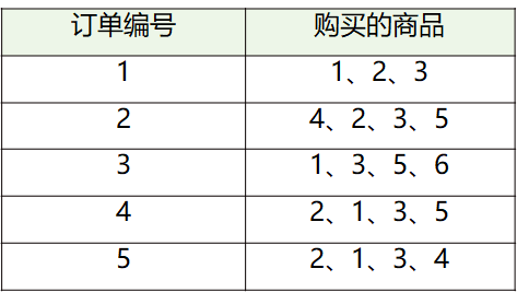 关联规则| 支持度 置信度| Apriori - kris12 - 博客园