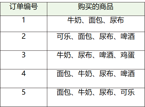 关联规则| 支持度 置信度| Apriori - kris12 - 博客园