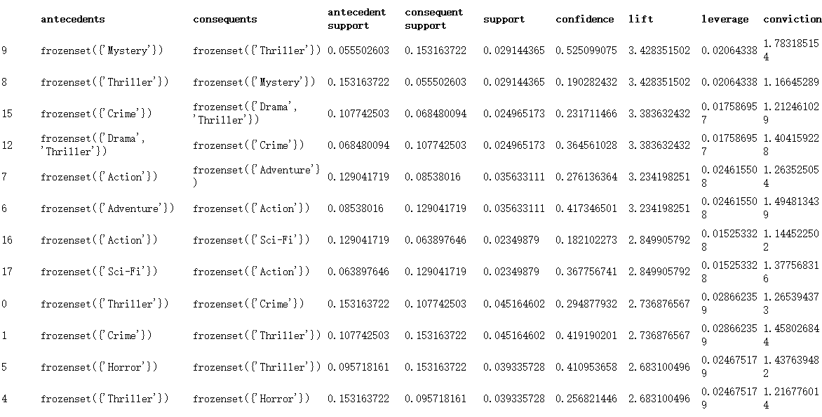 关联规则| 支持度 置信度| Apriori - kris12 - 博客园