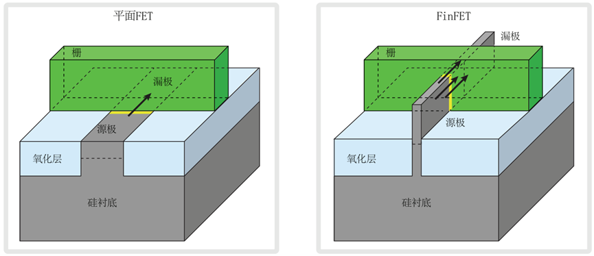 光刻机FinFET存储器进行设计，测试验证分析 - 吴建明wujianming - 博客园