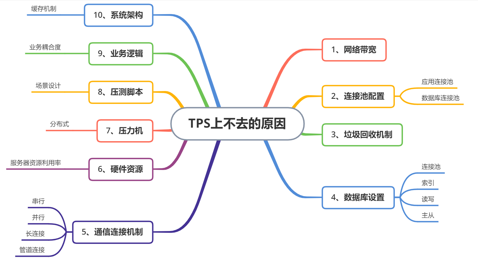 性能测试-tps上不去的原因【杭州多测师_王sir】 - 多测师_王sir - 博客园