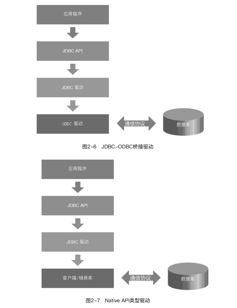 JDBC驱动类型 - 围观的小妖g - 博客园