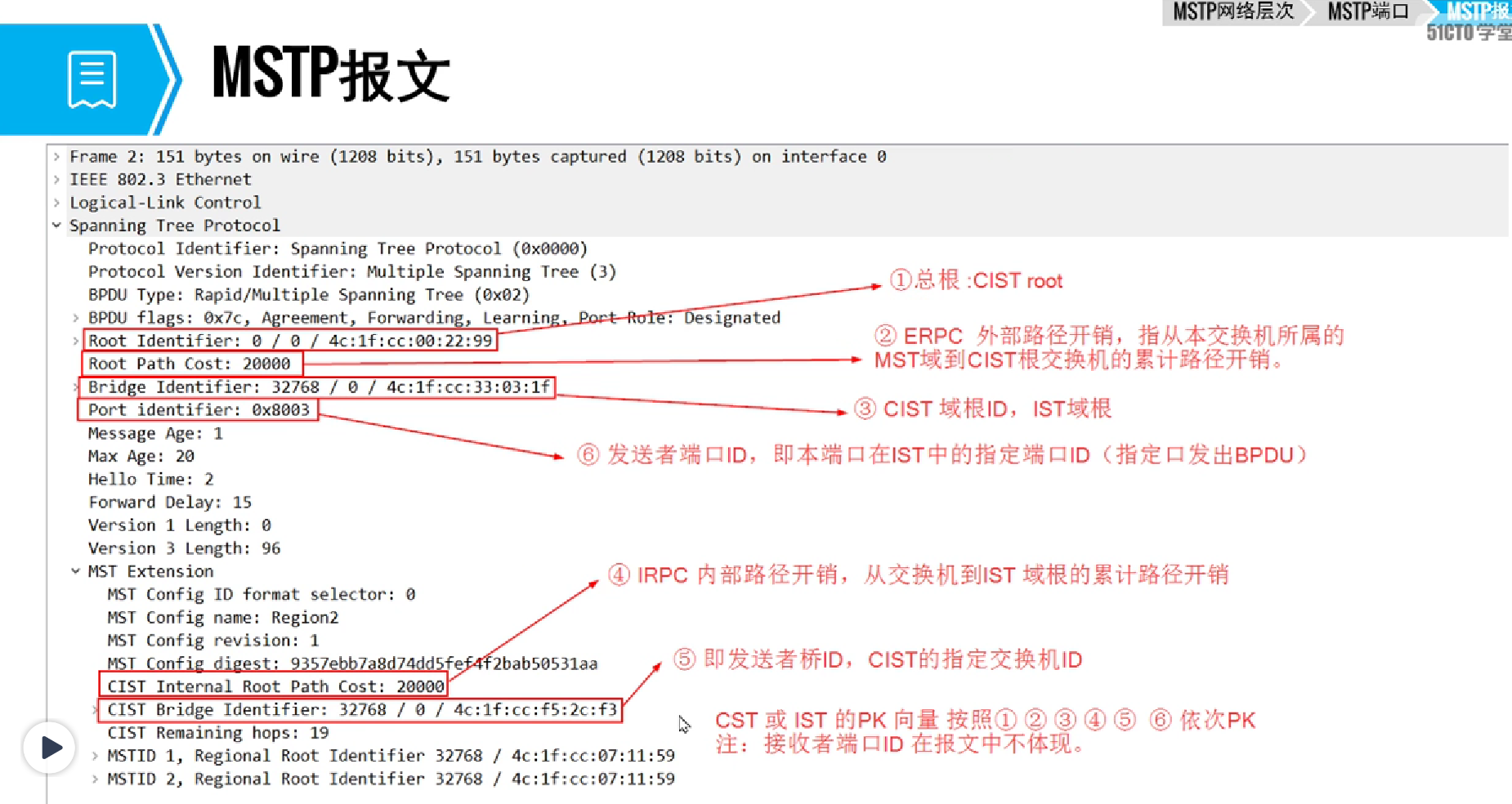 MSTP报文 - 401335990 - 博客园