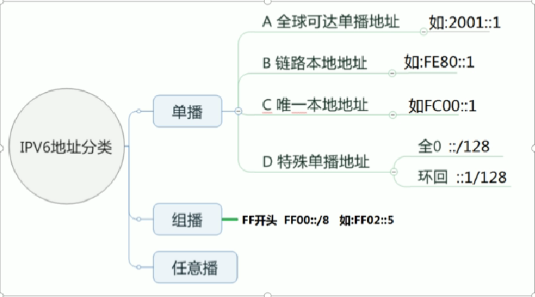 ipv6地址分类 - 401335990 - 博客园