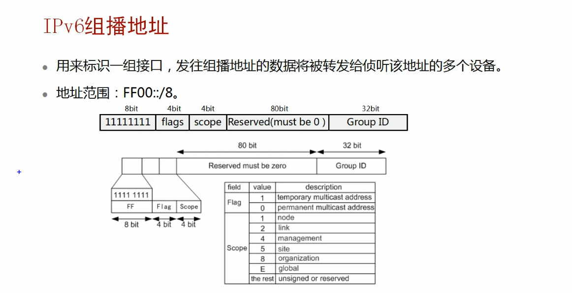 ipv6地址分类 - 401335990 - 博客园