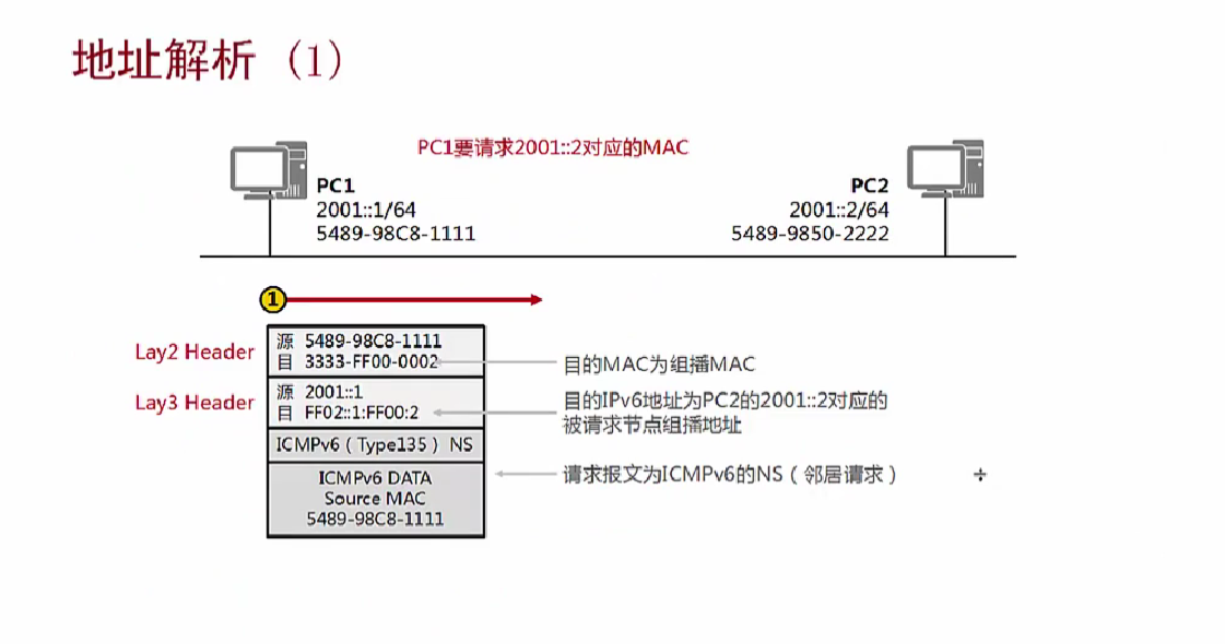 IPV6之6---地址解析 - 401335990 - 博客园
