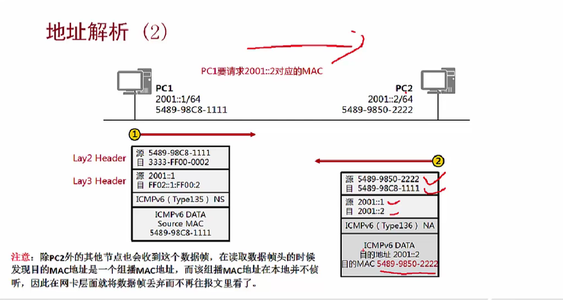 IPV6之6---地址解析 - 401335990 - 博客园