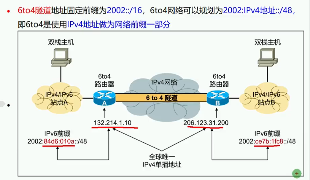 IPv6之6to4隧道 - 401335990 - 博客园