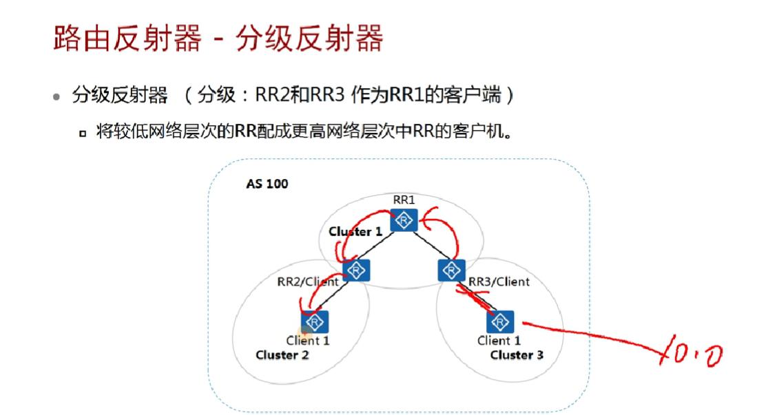 BGP路由反射器RR - 401335990 - 博客园