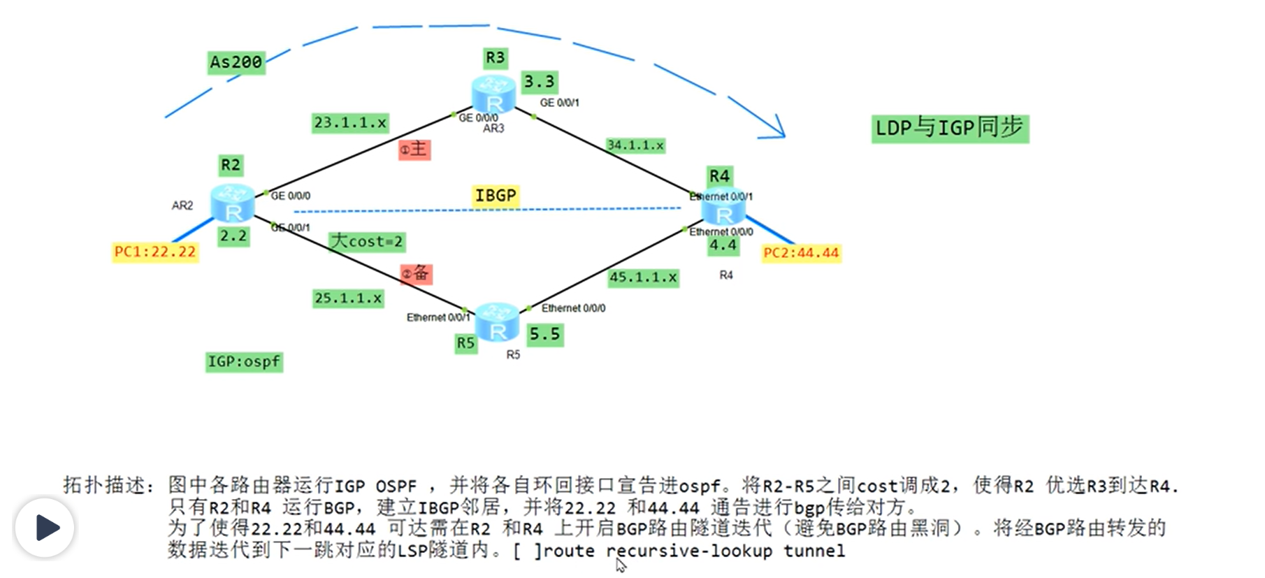 LDP与IGP同步 - 401335990 - 博客园
