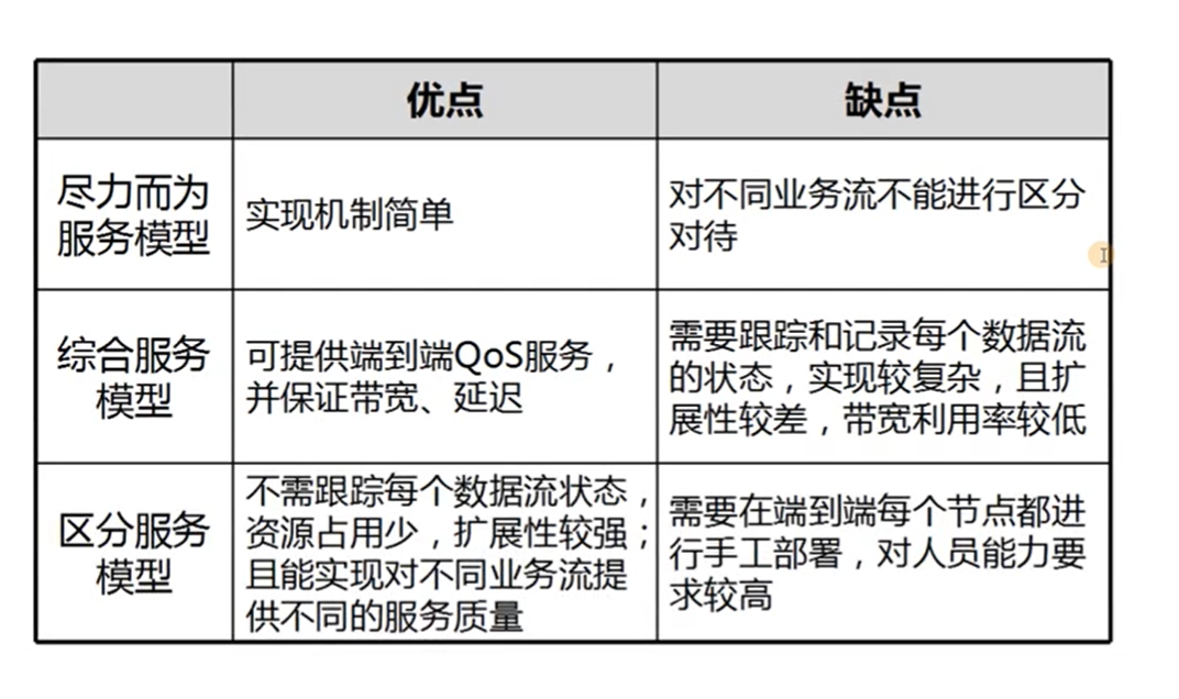 QOS服务模型 - 401335990 - 博客园