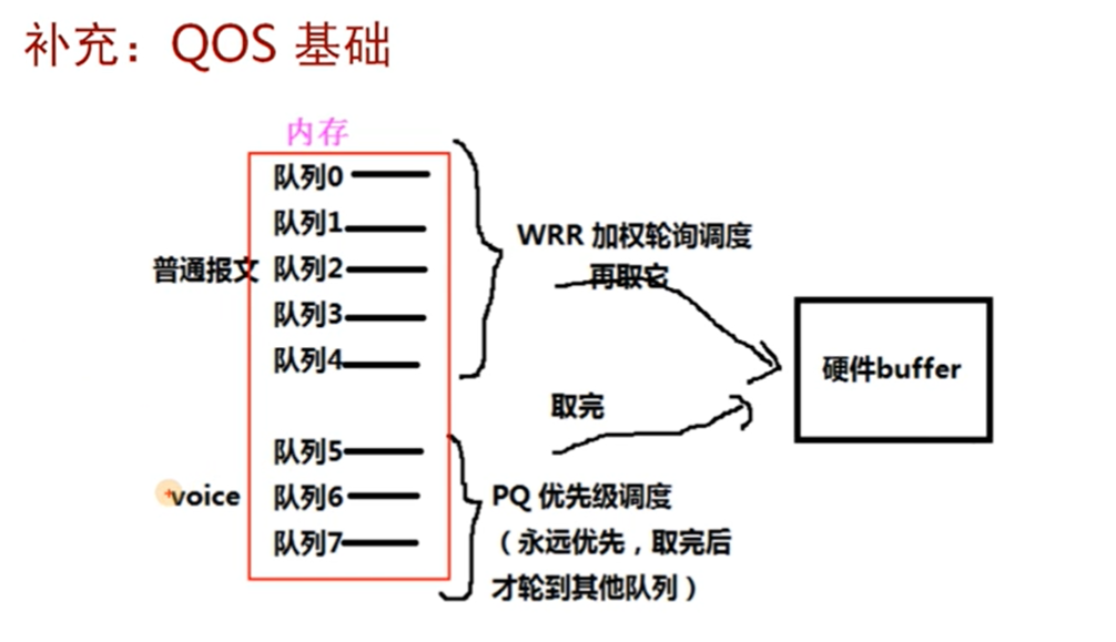 QOS分类和标记 - 401335990 - 博客园