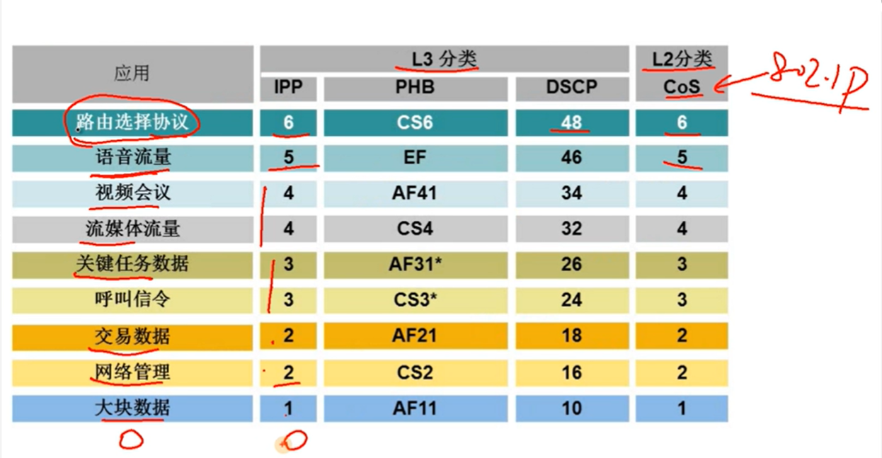QOS分类和标记 - 401335990 - 博客园