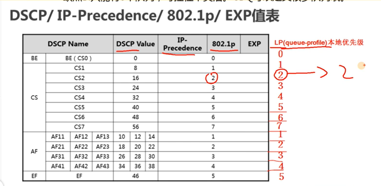 QOS分类和标记 - 401335990 - 博客园