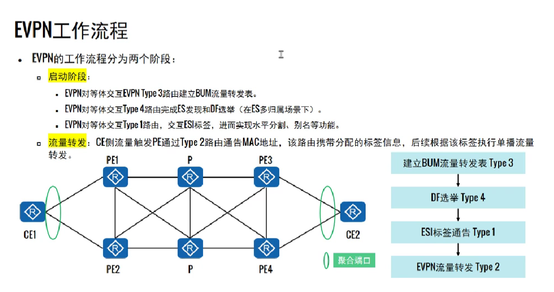 EVPN路由 - 401335990 - 博客园