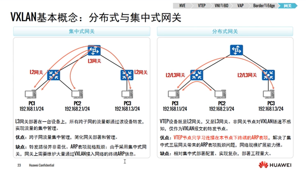 VXLAN基本概念 二 - 401335990 - 博客园