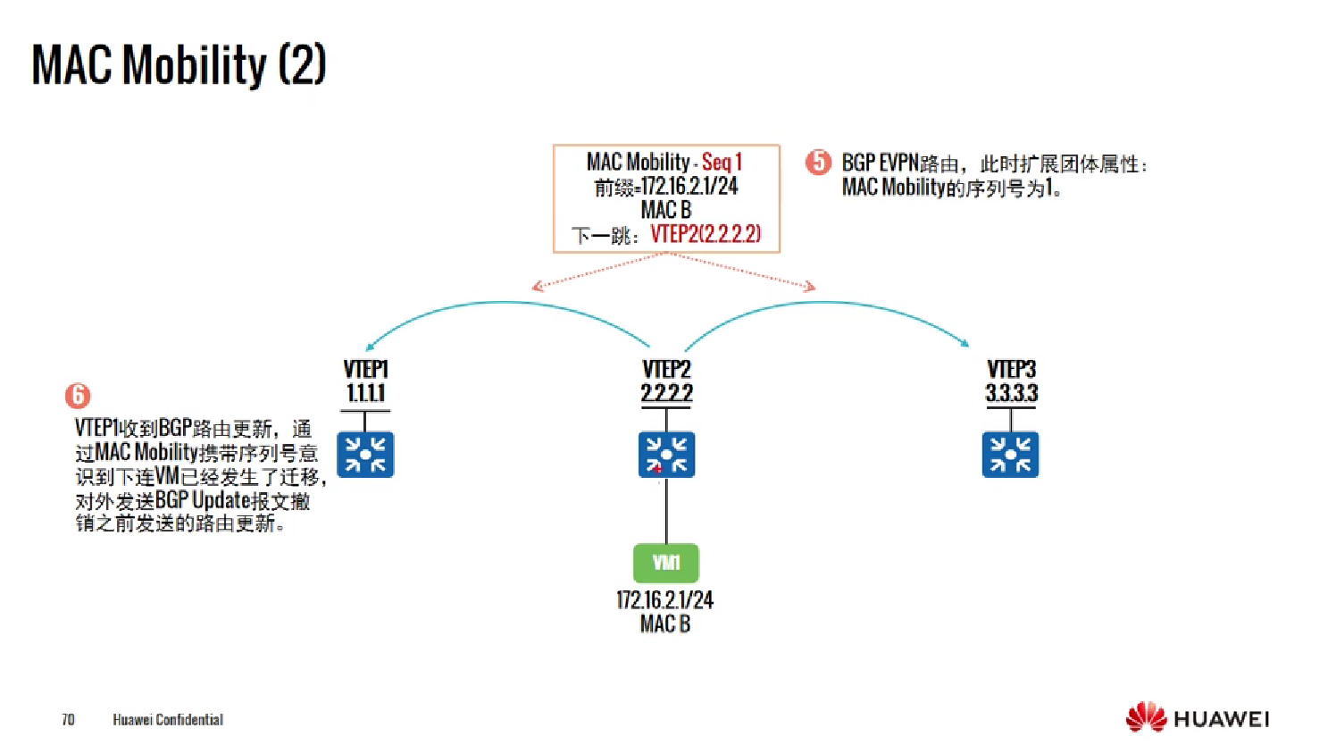 BGP EVPN 特性 下 - 401335990 - 博客园