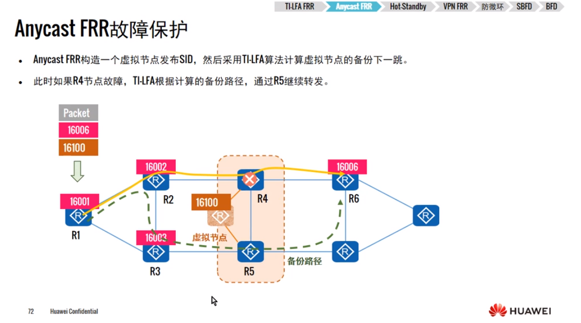 TI LFA FRR和 AnyCast FRR - 401335990 - 博客园
