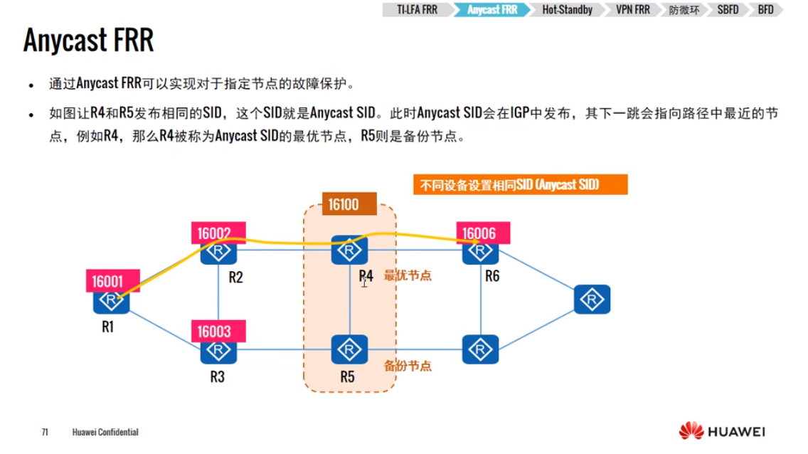 TI LFA FRR和 AnyCast FRR - 401335990 - 博客园