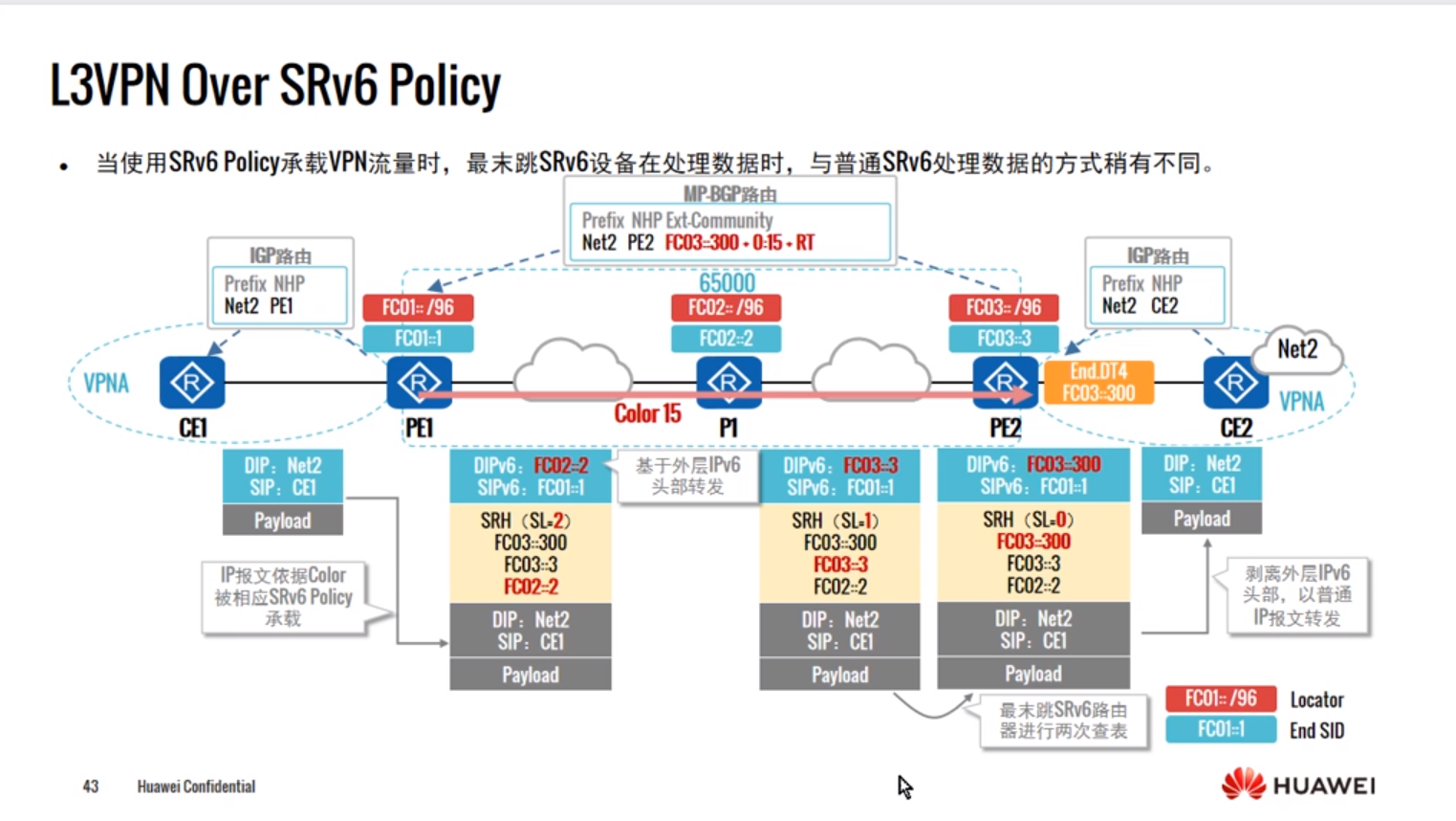 SRv6 典型用例 - 401335990 - 博客园