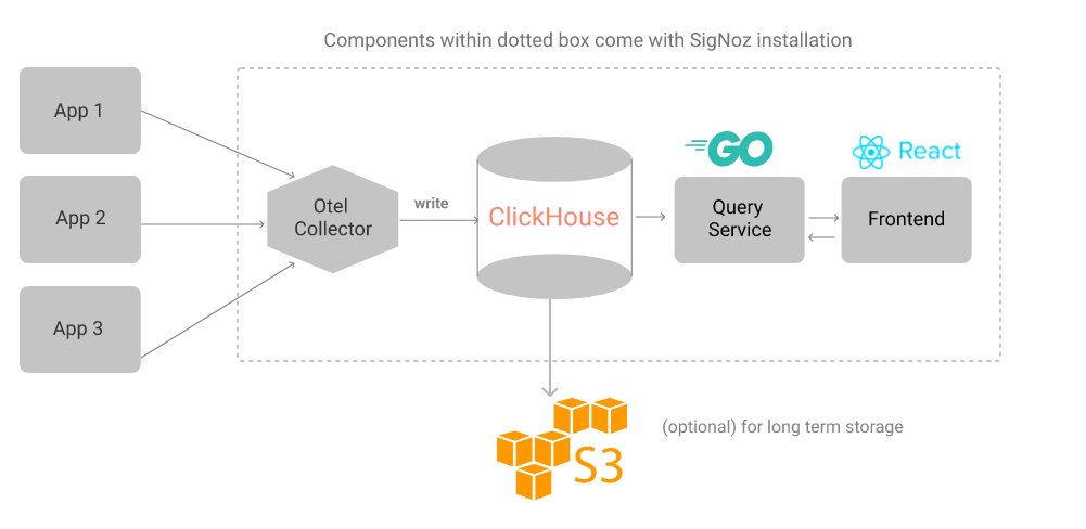 SigNoz 部署 - klvchen - 博客园