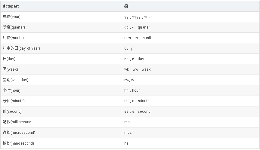 SQL Server 使用DATEADD()函数实现秒、分钟、小时、日、周、月份、季度、年份加减 - Awakenedy - 博客园