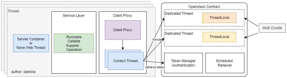 Openstack4j best practice-Multi Thread Token Sharing - 一杯半盏 - 博客园