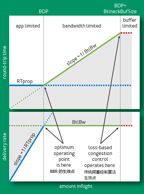 BBR 算法原理一 - codestacklinuxer - 博客园