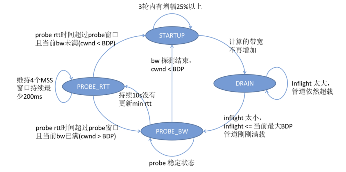 BBR算法原理二 - codestacklinuxer - 博客园