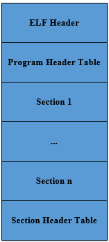 【Linux】加载elf文件 - 王磊明 - 博客园