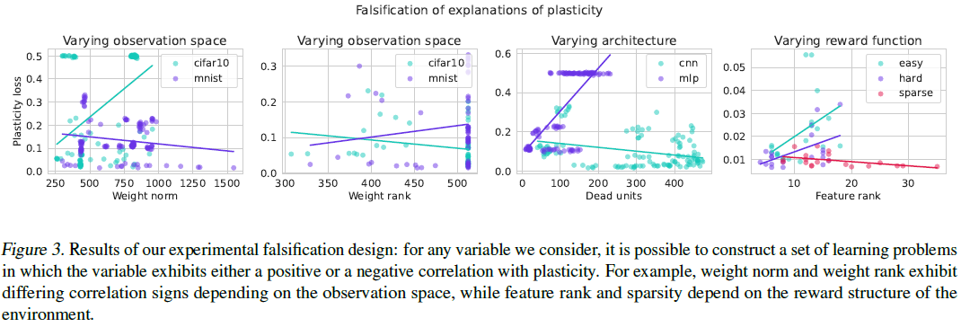 Understanding plasticity in neural networks - 穷酸秀才大草包 - 博客园