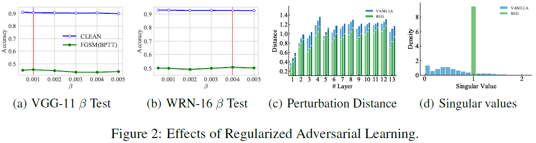 SNN-RAT: Robustness-enhanced Spiking Neural Network through Regularized Adversarial Training ...