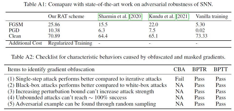 SNN-RAT: Robustness-enhanced Spiking Neural Network through Regularized Adversarial Training ...