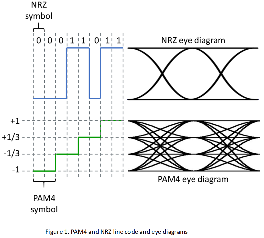 [翻译]基于NRZ和PAM4的以太网接口上的自动协商和link training培训 - zhmiyo - 博客园