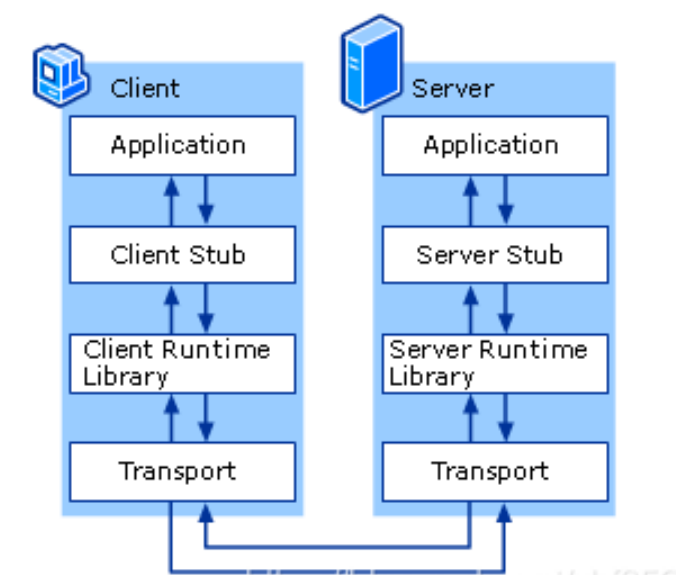 RPC和RESTFul - $newman$ - 博客园
