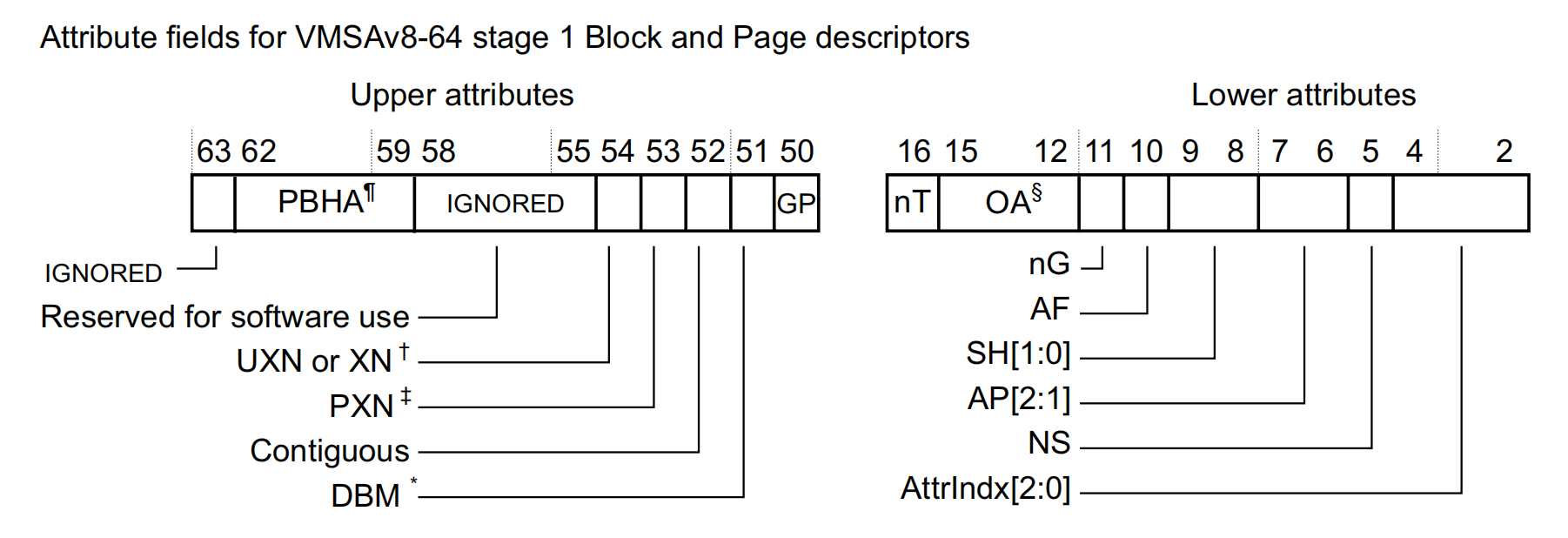 arm smmu io pgtable用到的一些宏 - 赵帅_hiter - 博客园
