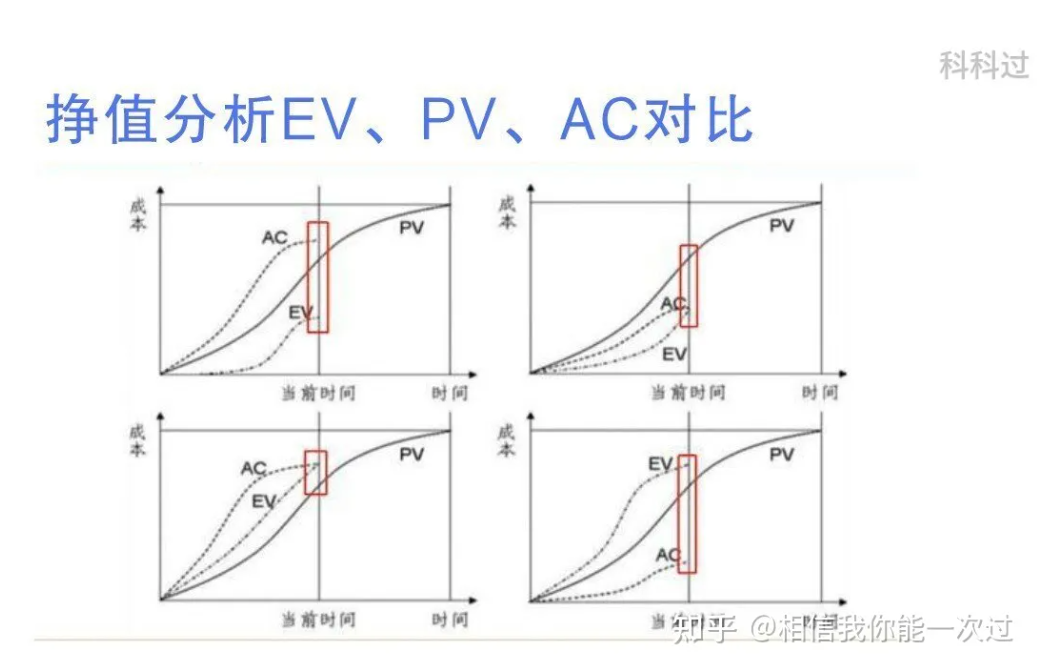 软考高项计算题公式：PV, EV, AC, CV, SV, CPI, SPI, ETC, EAC, BAC - Veyron16 - 博客园