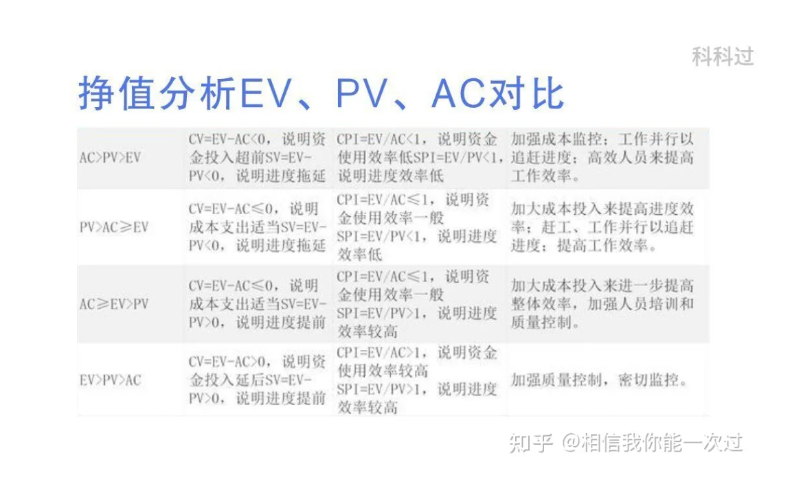 软考高项计算题公式：PV, EV, AC, CV, SV, CPI, SPI, ETC, EAC, BAC - Veyron16 - 博客园