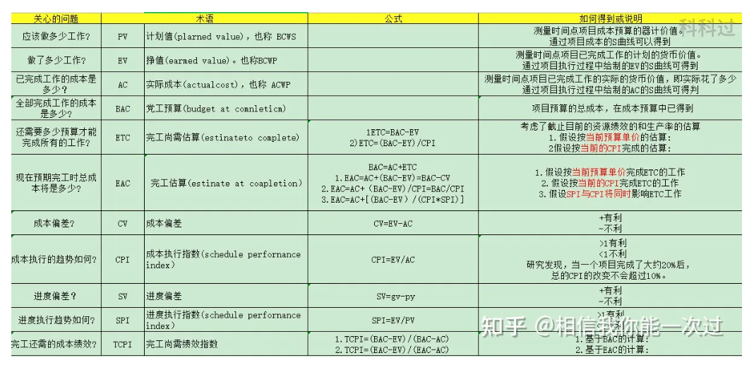 软考高项计算题公式：PV, EV, AC, CV, SV, CPI, SPI, ETC, EAC, BAC - Veyron16 - 博客园
