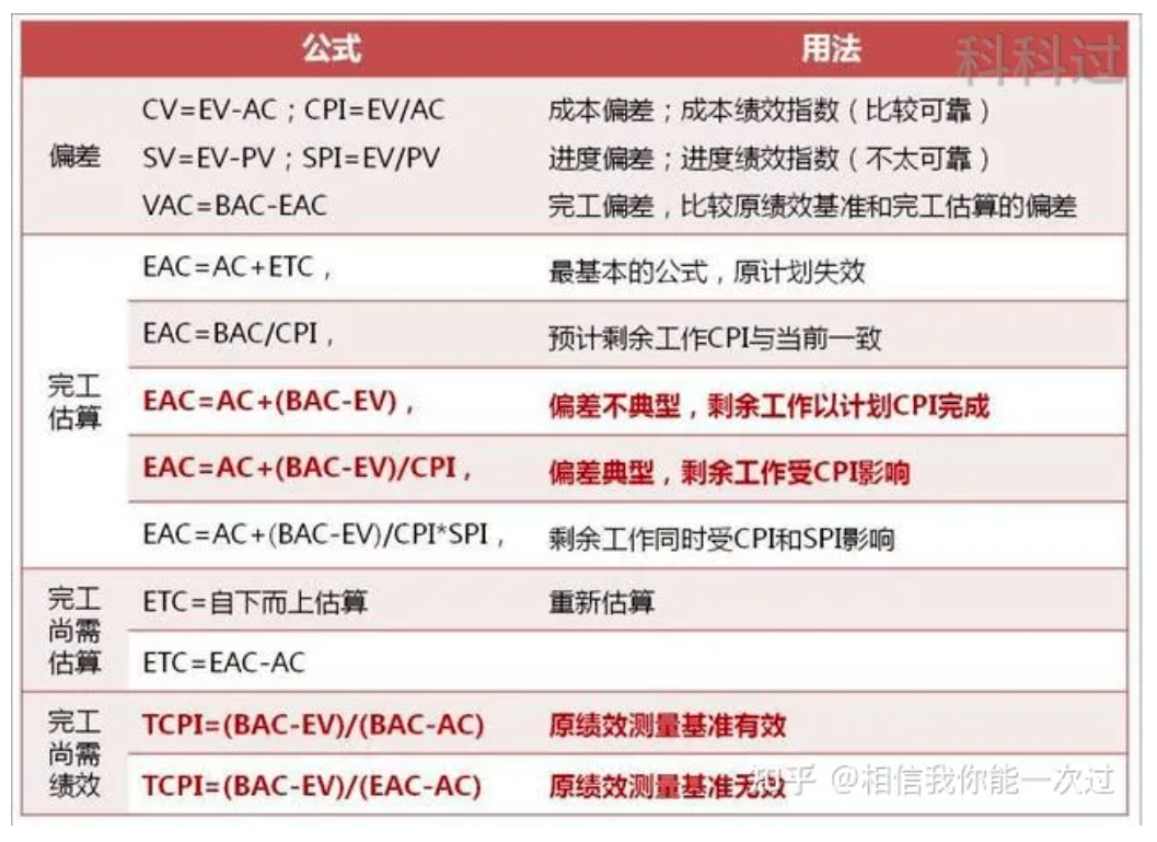 软考高项计算题公式：PV, EV, AC, CV, SV, CPI, SPI, ETC, EAC, BAC - Veyron16 - 博客园