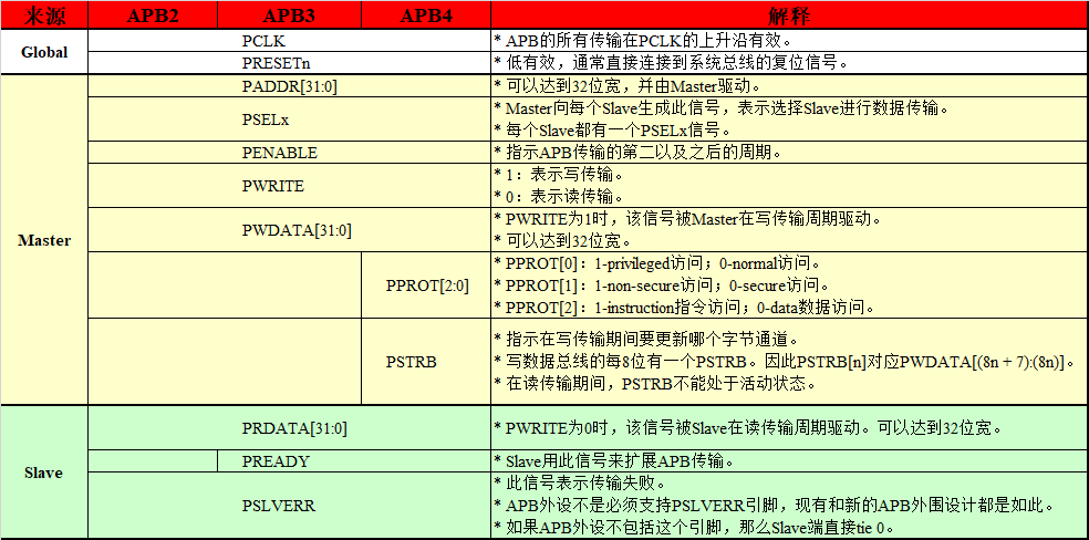 AMBA总线（1）—— APB协议 - 咸鱼IC - 博客园
